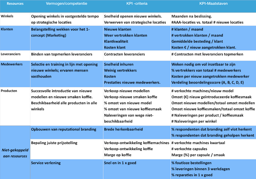 KPI's & waardemanagement | Kritieke competenties in waardecreatie