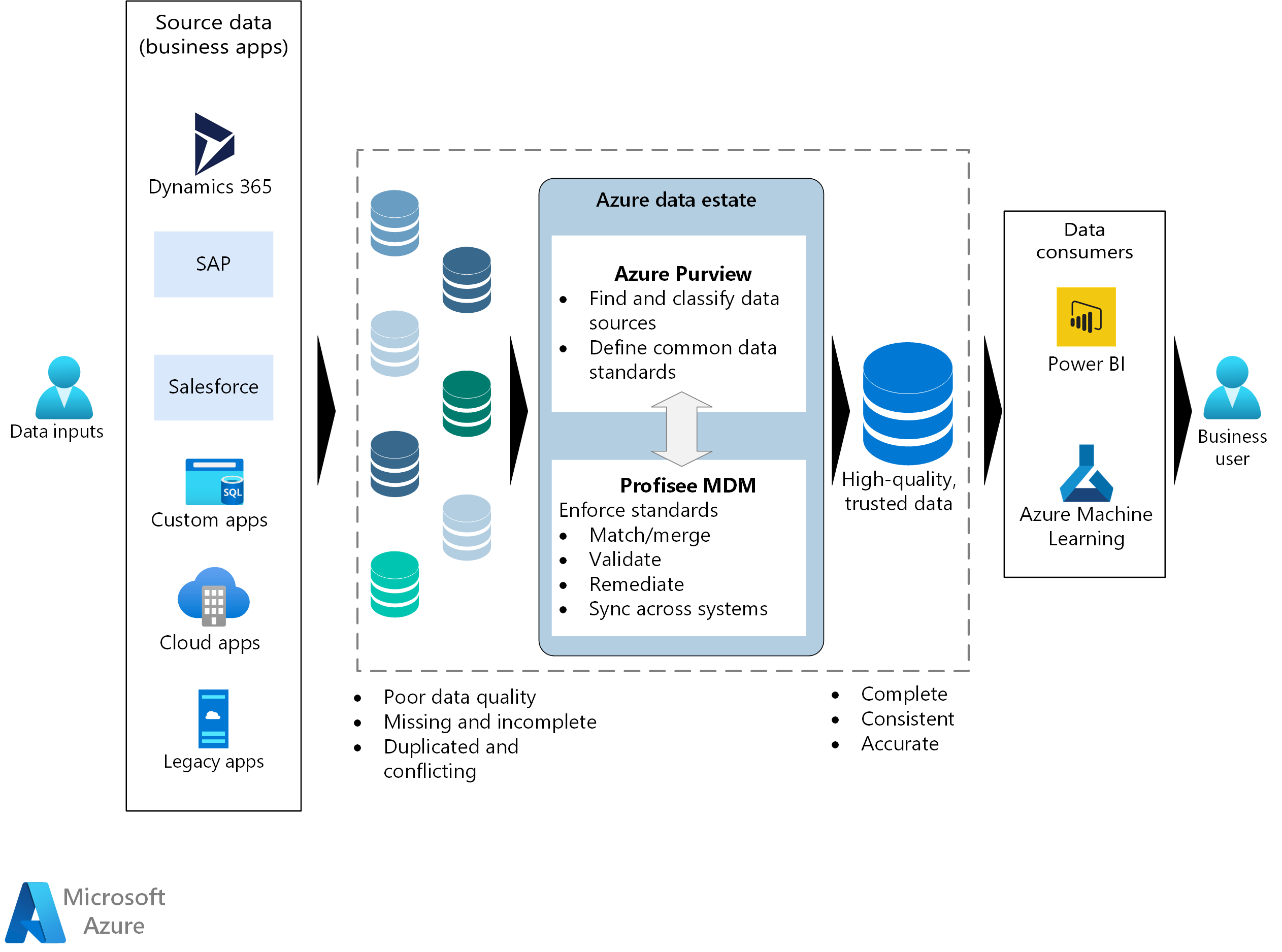 Microsoft Etl And Data Integratie Azure Data Factory En Sql Server Integration Services