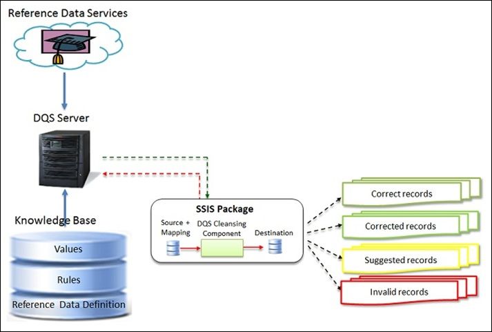 Microsoft ETL & Data Integratie | Azure Data Factory en SQL Server ...