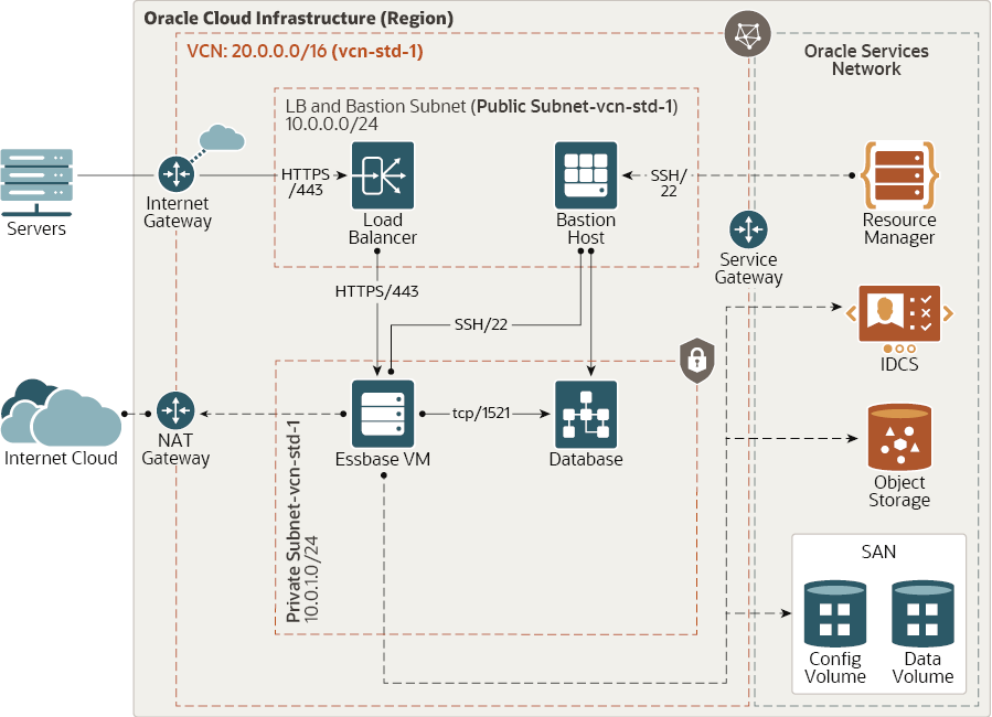 Oracle BI & Analytics | Oracle Database, Oracle Essbase en OBIEE