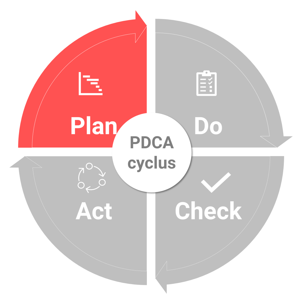 PDCA cyclus | Plan Do Check Act uitleg | 2 Deming cirkels