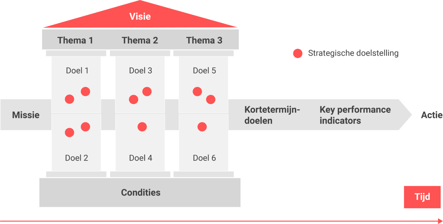 Performance Management whitepaper | 3 bouwstenen | Heldere definitie