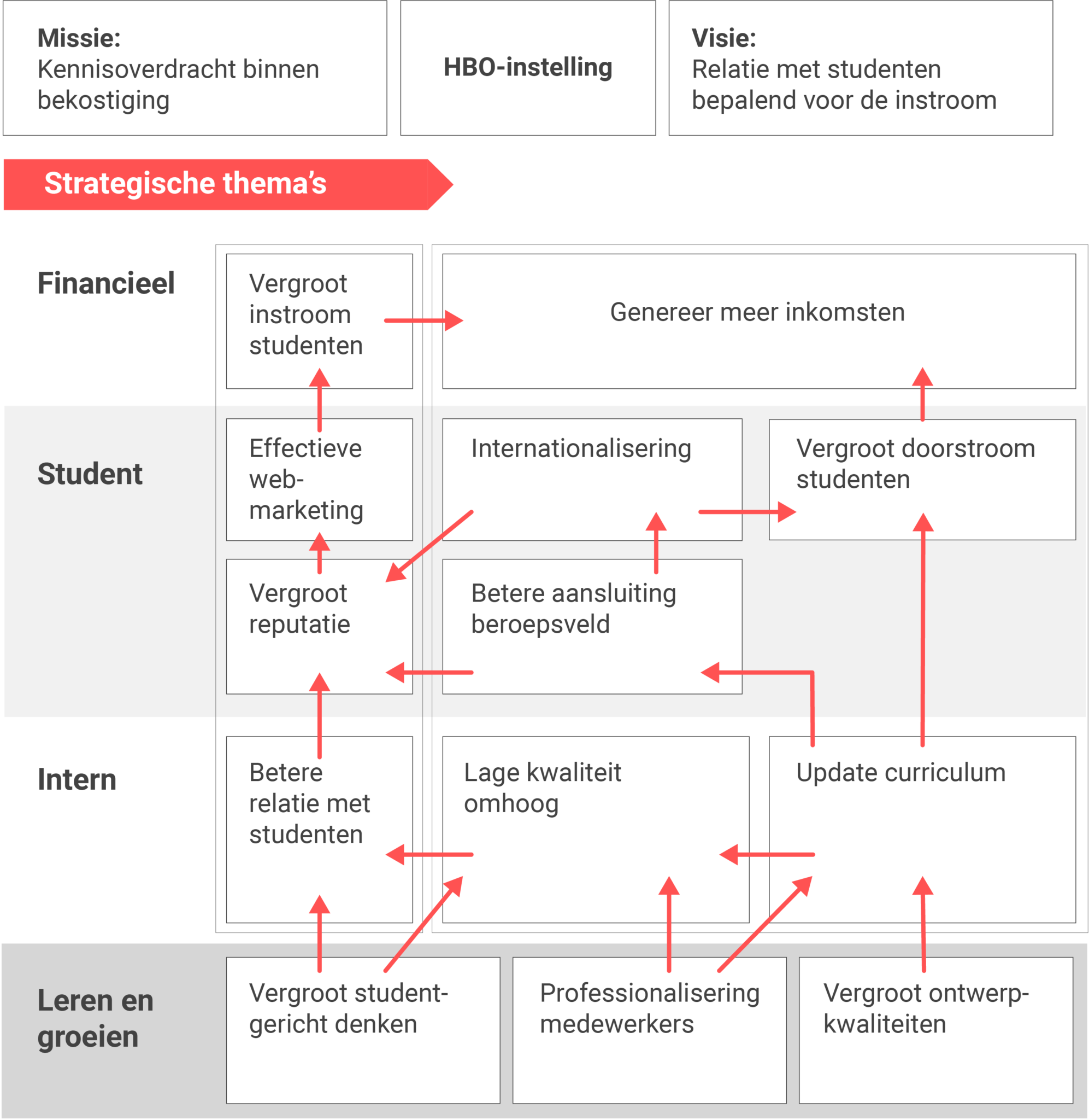 Performance Management whitepaper | 3 bouwstenen | Heldere definitie