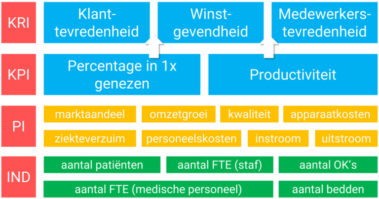 Complete KPI uitleg met 100+ voorbeelden | KPI boom + tips